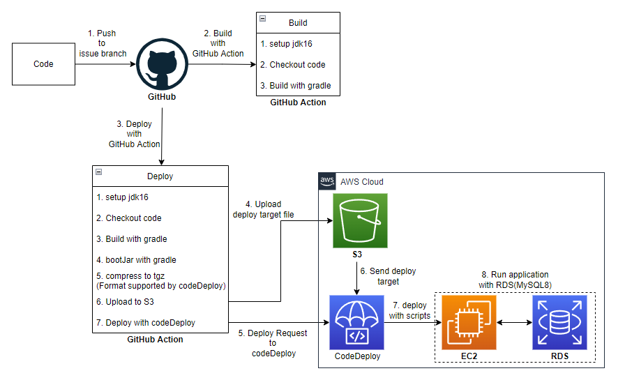 Git Hub Action_CodeDeploy 배포 기록